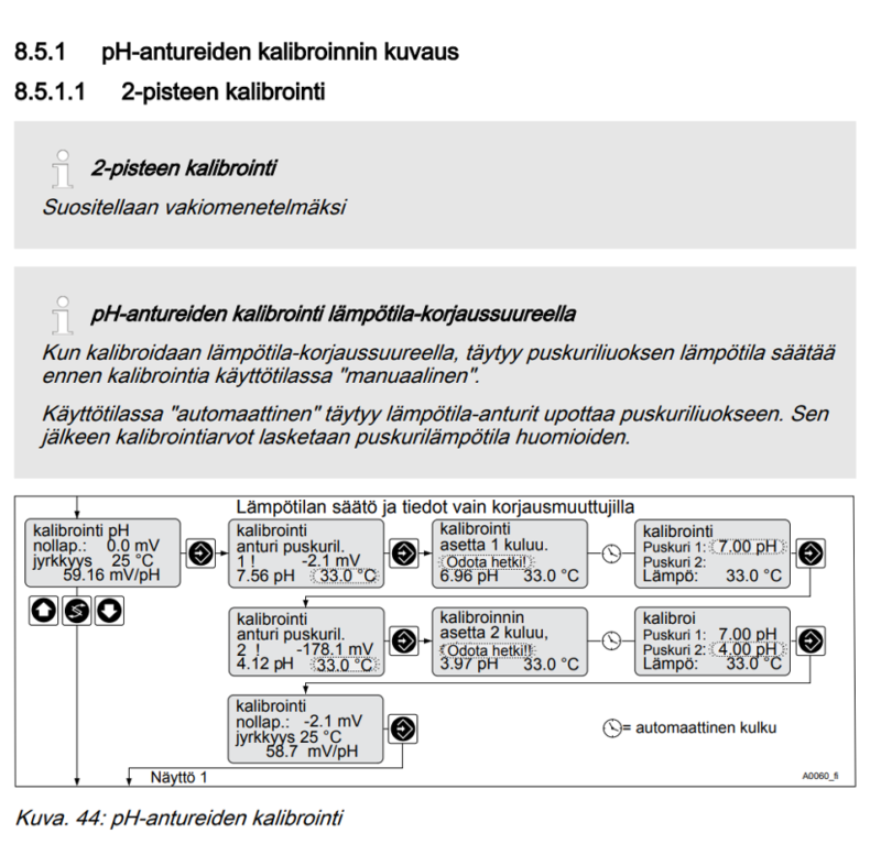 pH-anturin kalibroinnin ohje DULCOMETER Compact- ja DULCOMETER D1Cb ...